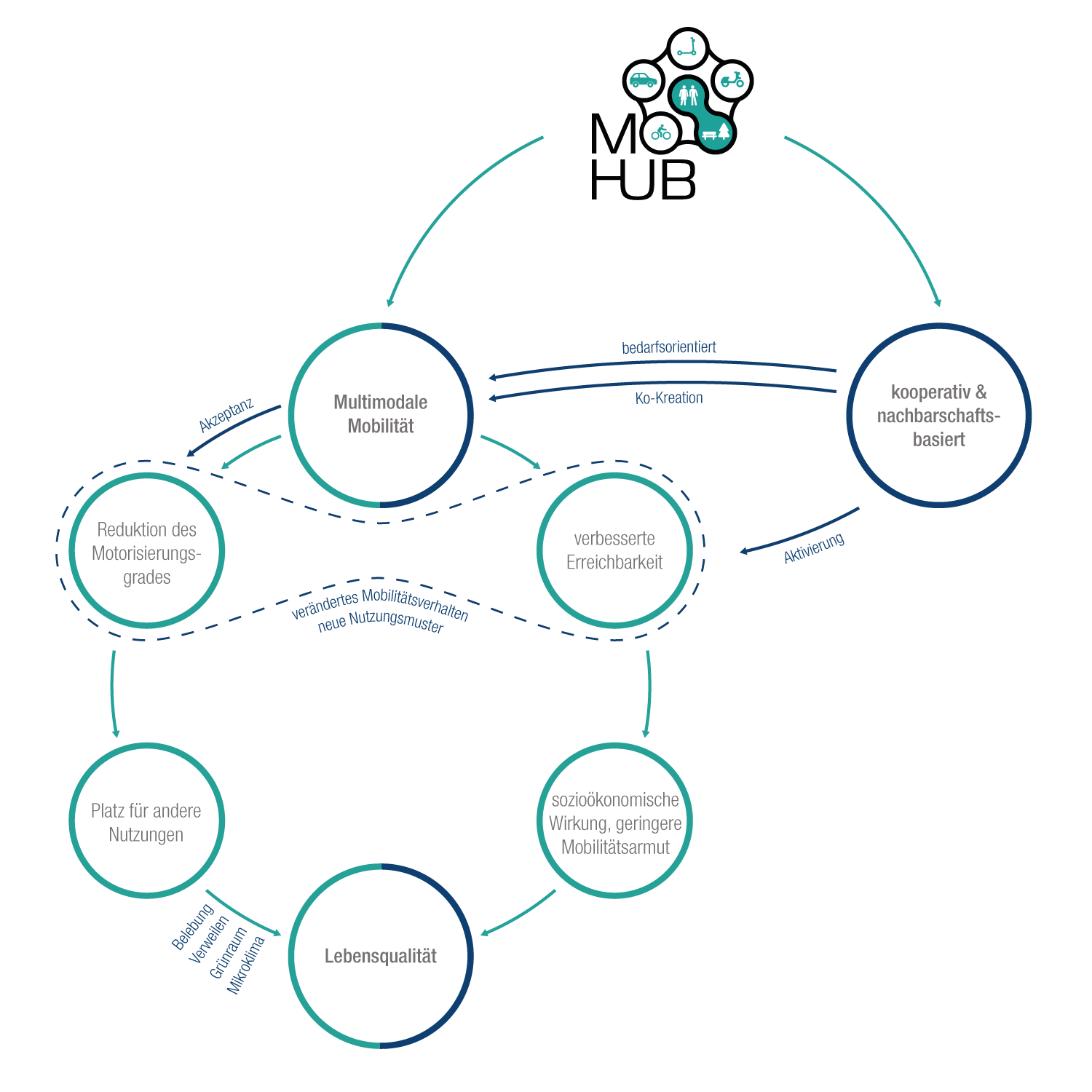 ÜBER DAS PROJEKT | Mo.Hub
